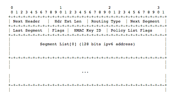 IPv6 Segment Routing Testing